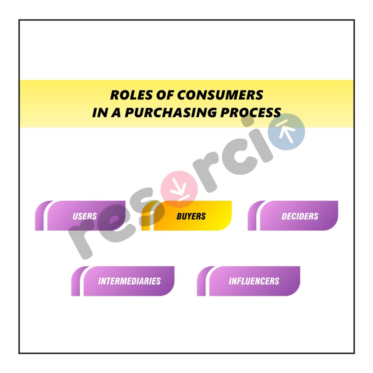 Roles of Consumers in a Purchasing Process - 06