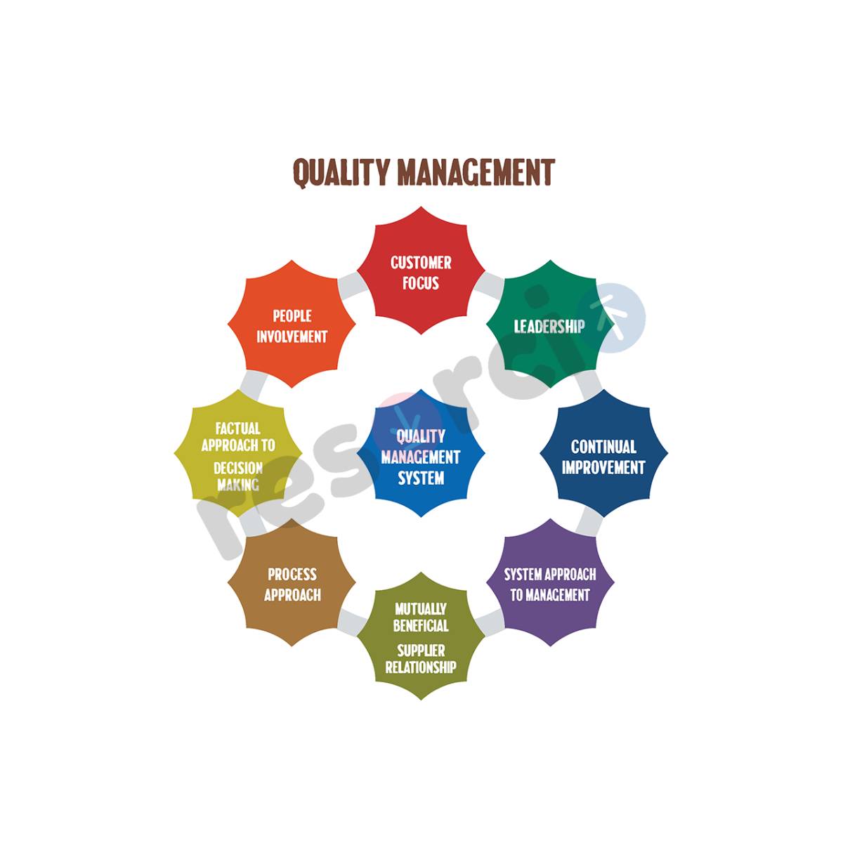 Quality Management - Template 03