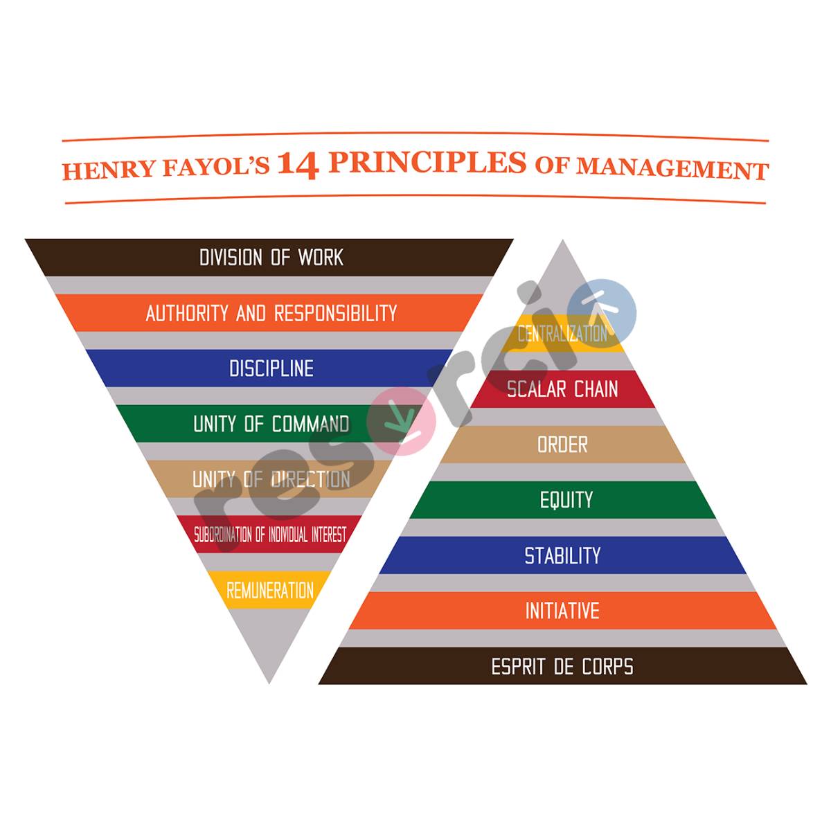 Henry Fayol's 14 Principles of Management - Template 56