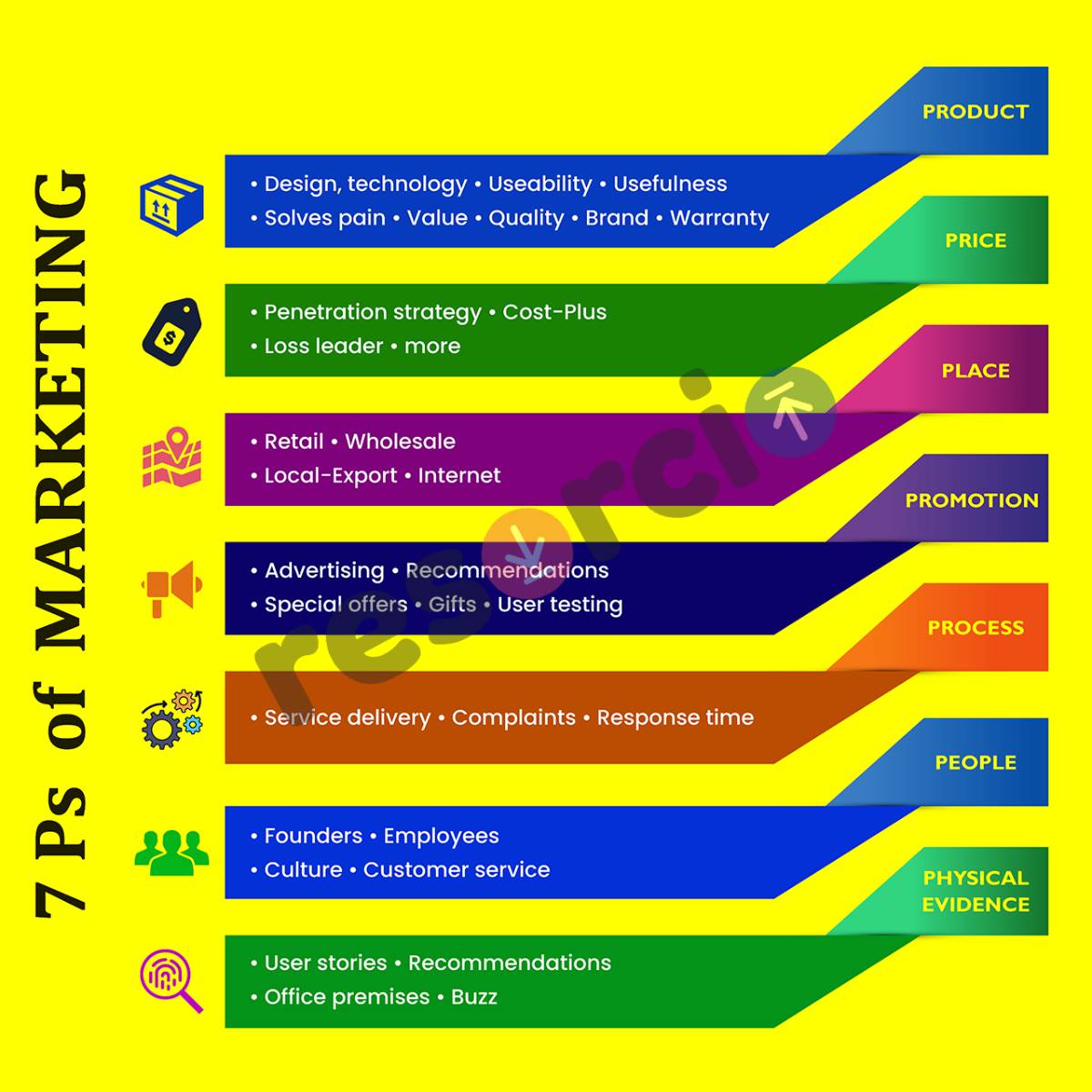 7 Ps of Marketing - 14