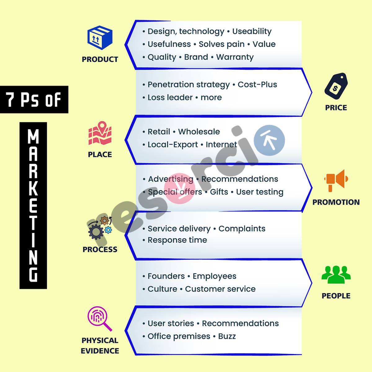 7 Ps of Marketing - 21