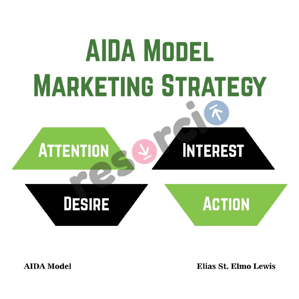 Aida Model Marketing Strategy - 06