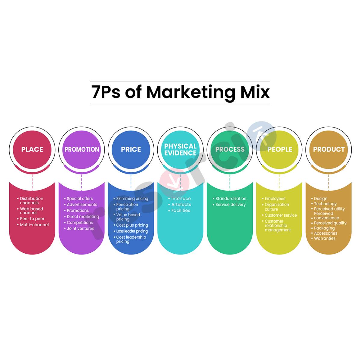 7P's of Marketing Mix - 11