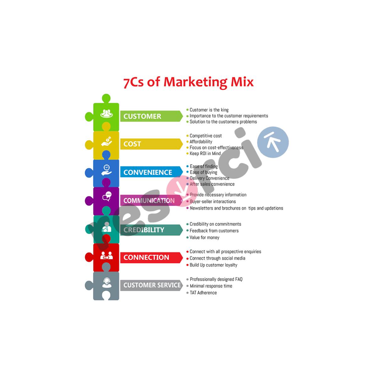 7 C's of Marketing Mix - Template 05