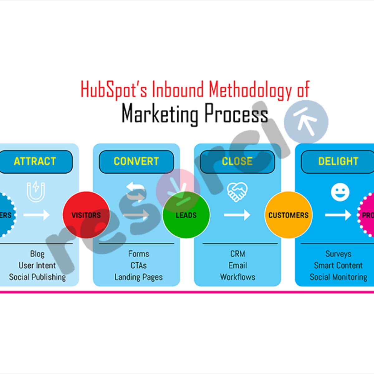 Hubspot's Inbound Methodology of Marketing Process - Template 07