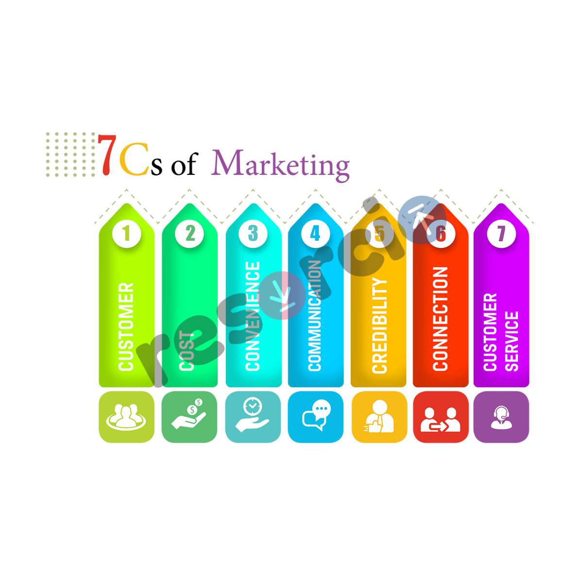 7 Cs of Marketing - 22