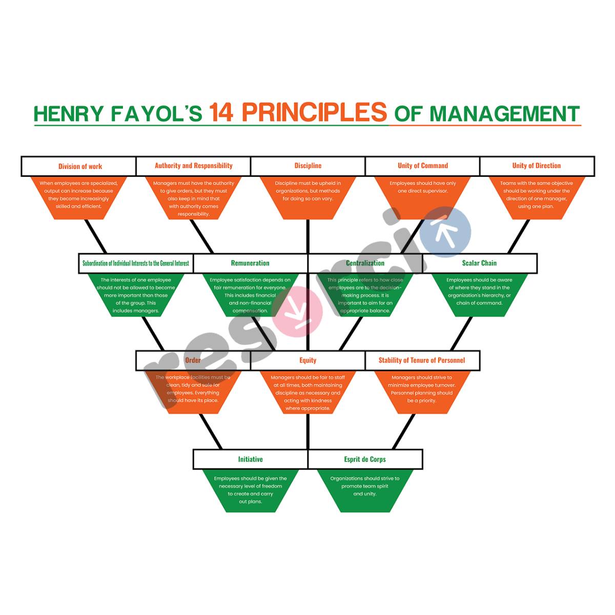 Henry Fayol's 14 Principles of Management - 62