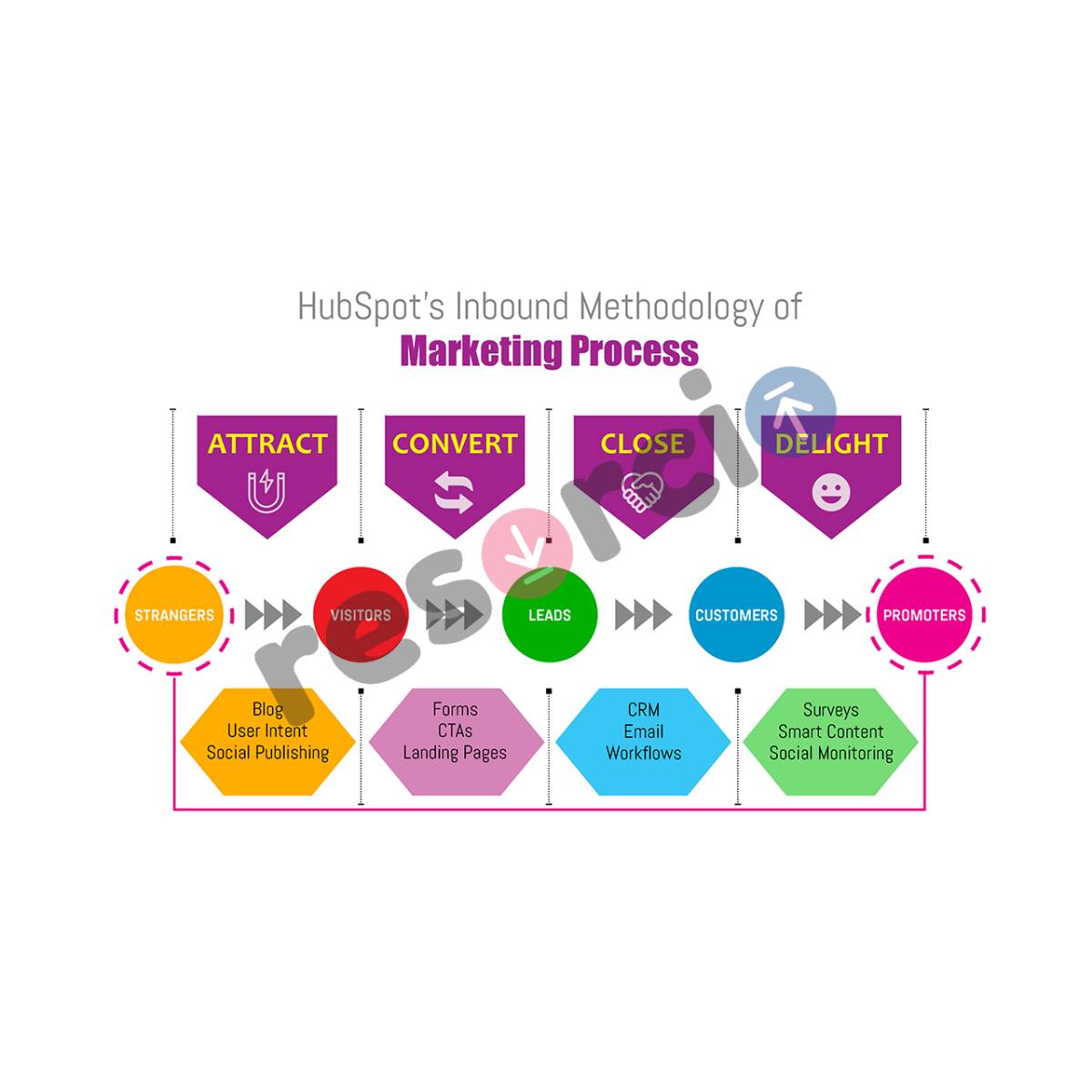 Hubspot's Inbound Methodology of Marketing Process - Template 04