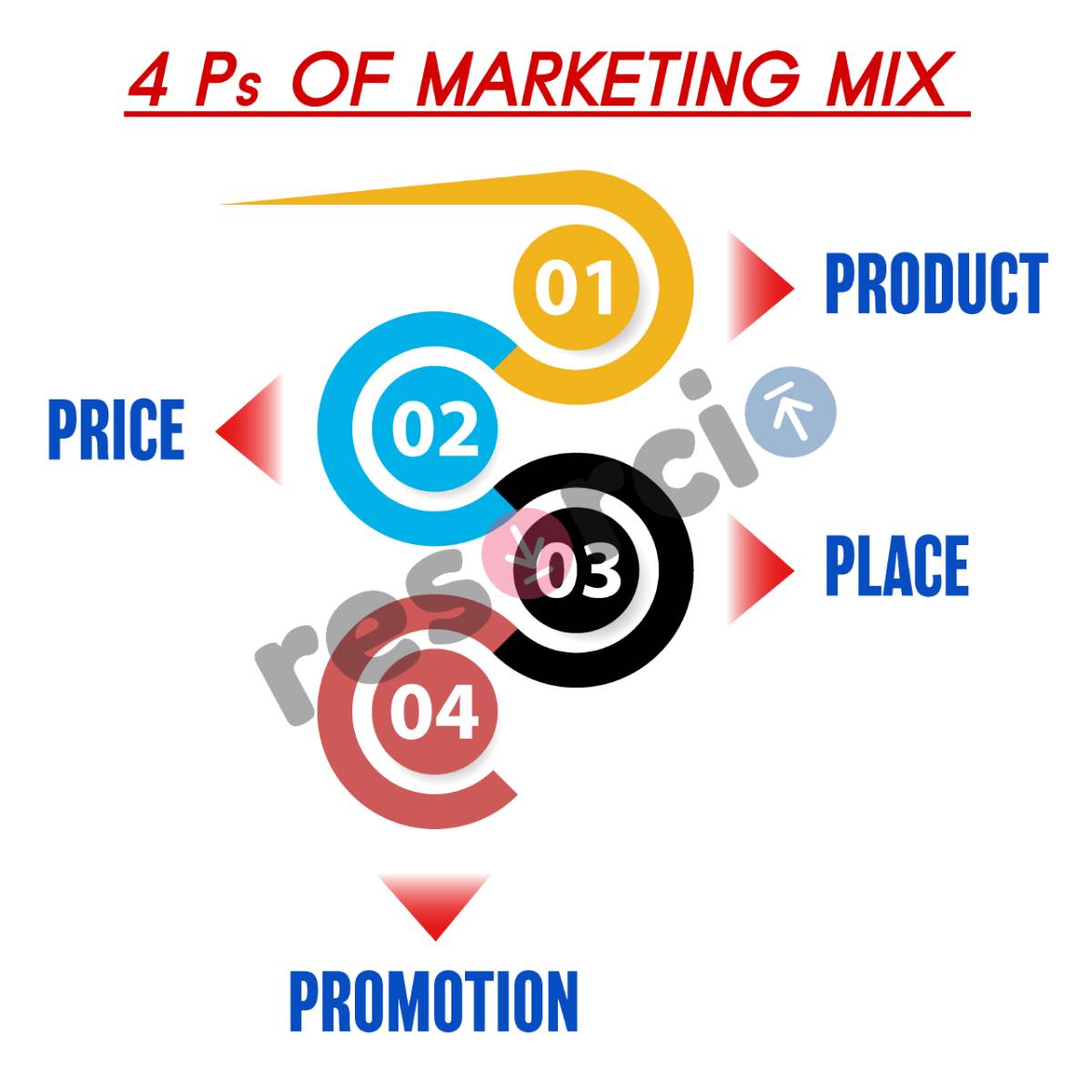 4 Ps of Marketing Mix - 34