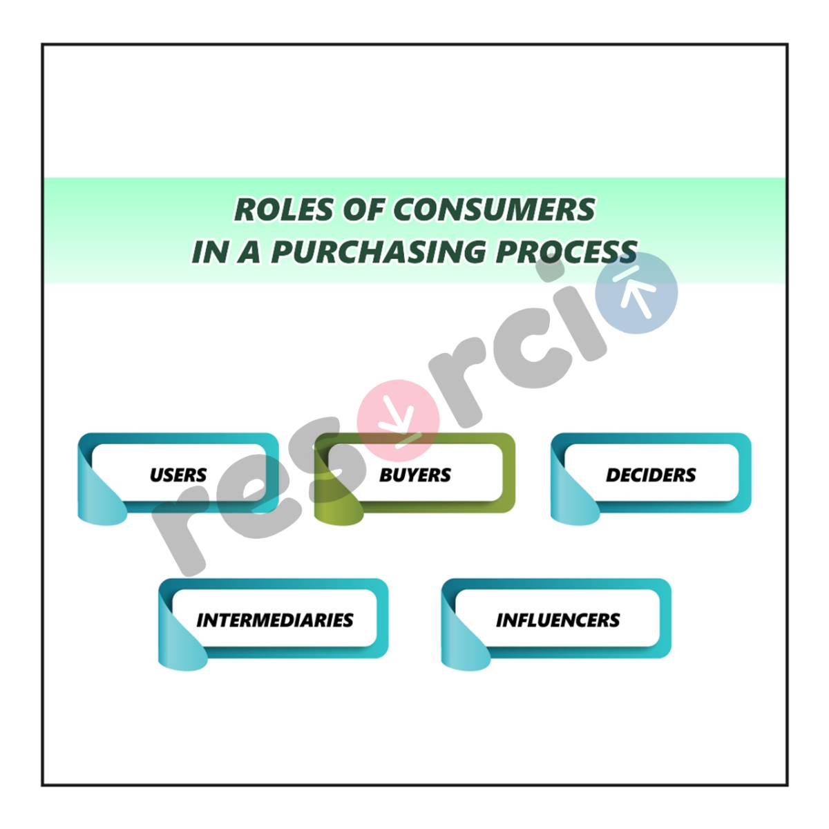Roles of Consumers in a Purchasing Process - 08