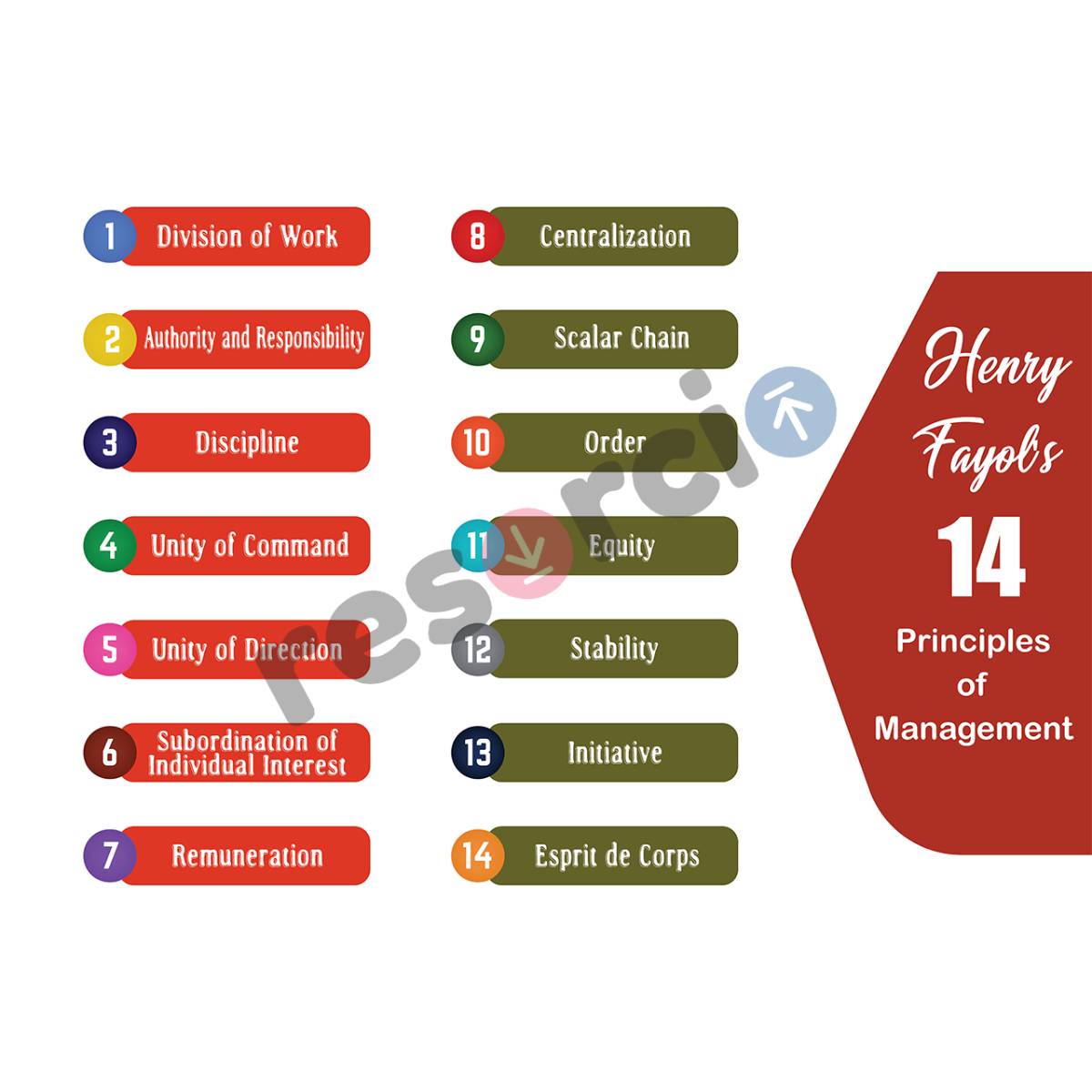 Henry Fayol's 14 Principles of Management - 52