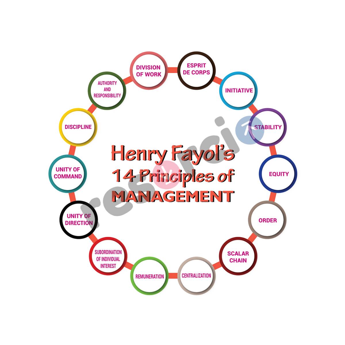 Henry Fayol's 14 Principles of Management - 57