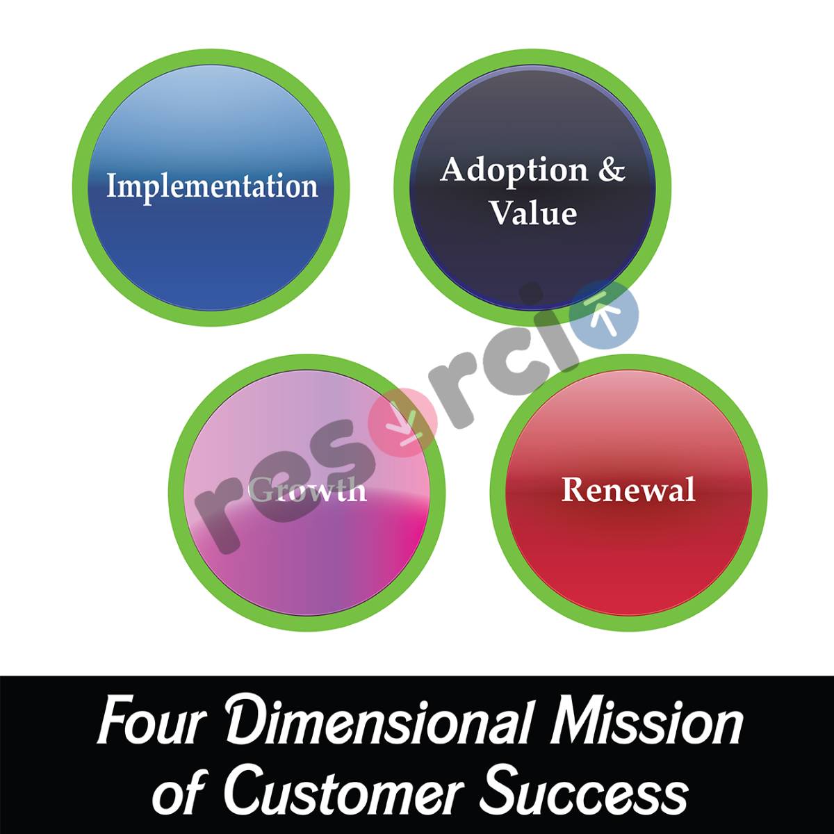 4 Dimensional Mission Of Customer Success 03