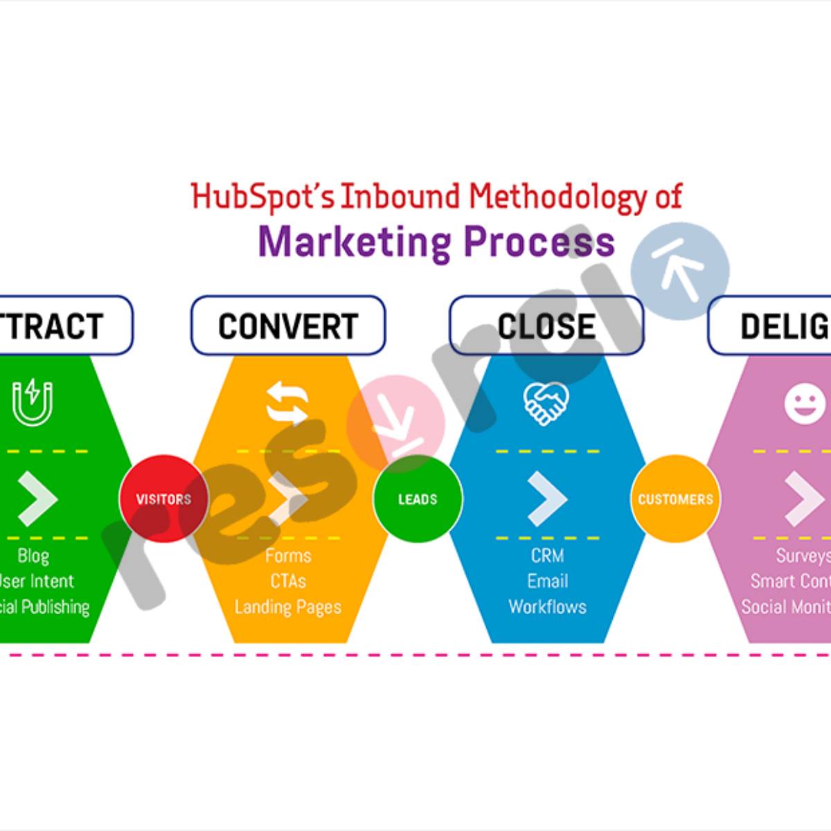 Hubspot's Inbound Methodology of Marketing Process - Template 06