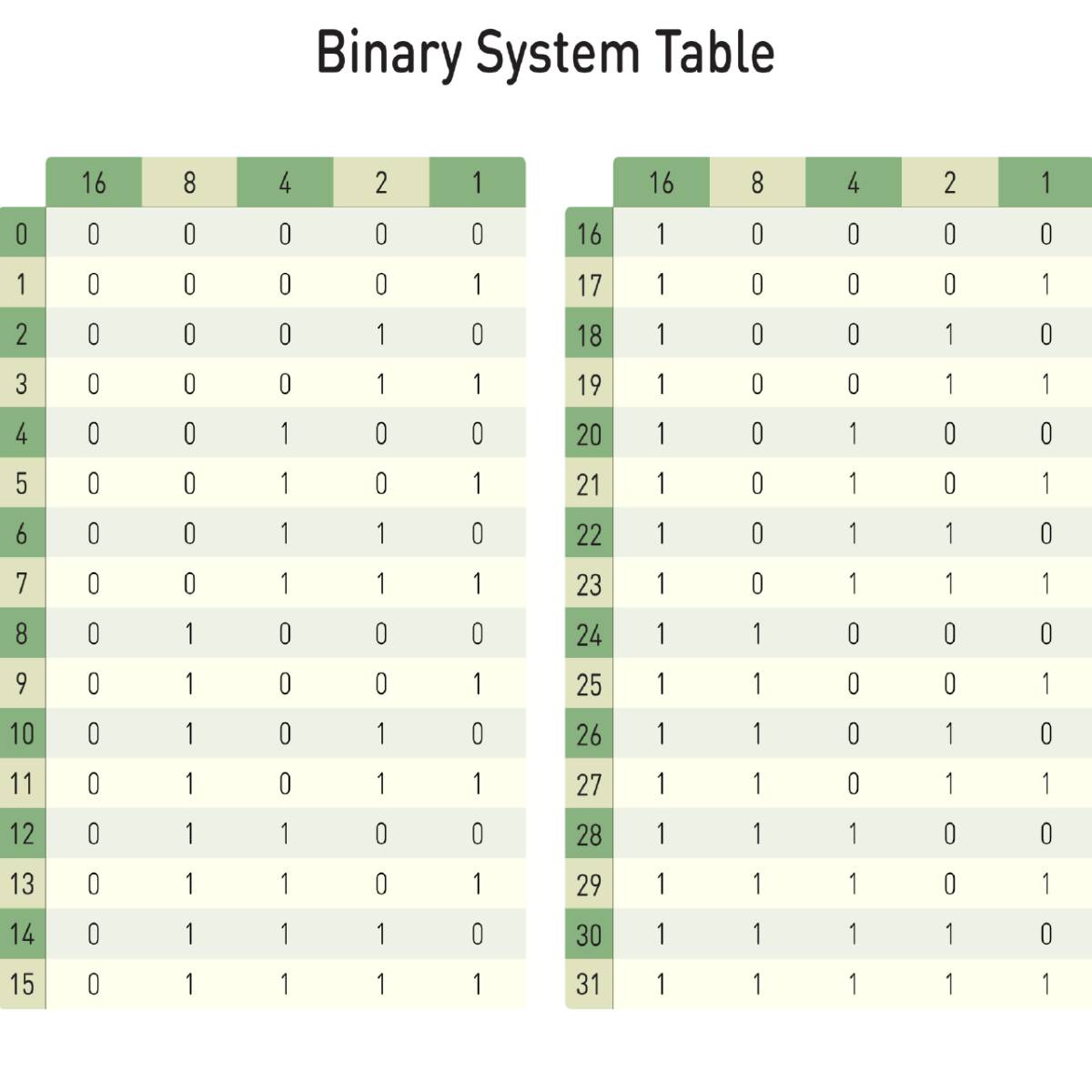 Binary Arithmetic
