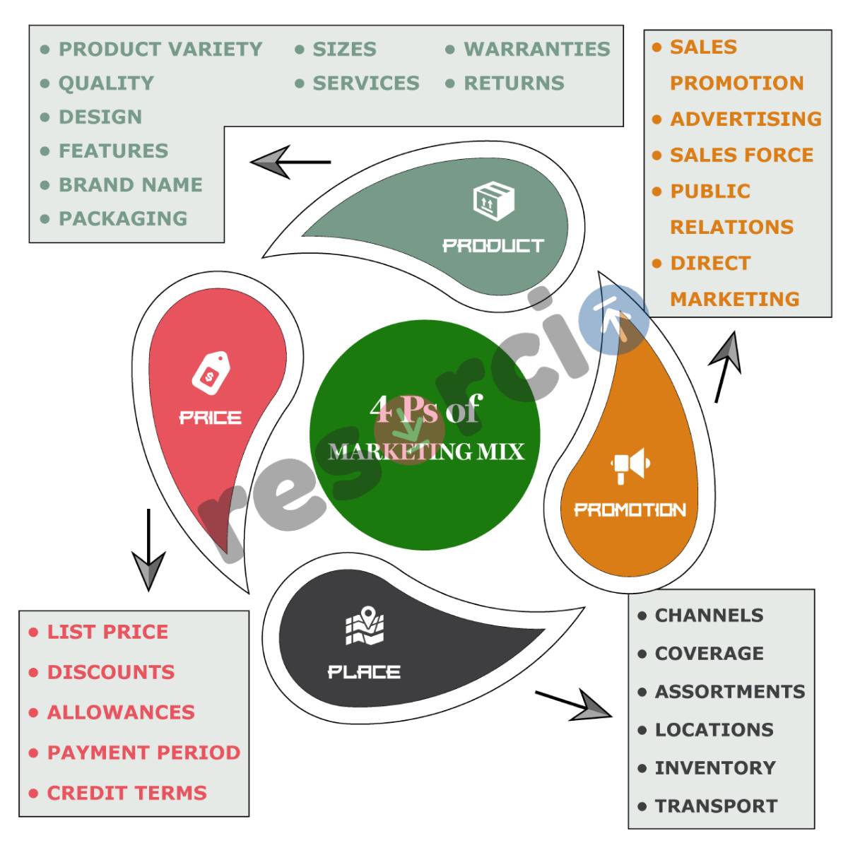 4 Ps of Marketing Mix - 22