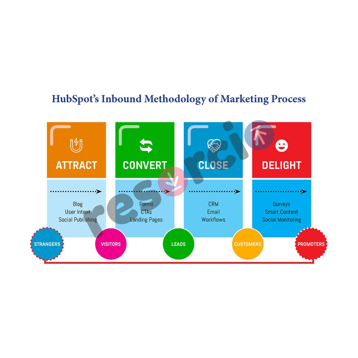 Hubspot's Inbound Methodology of Marketing Process - Template 01