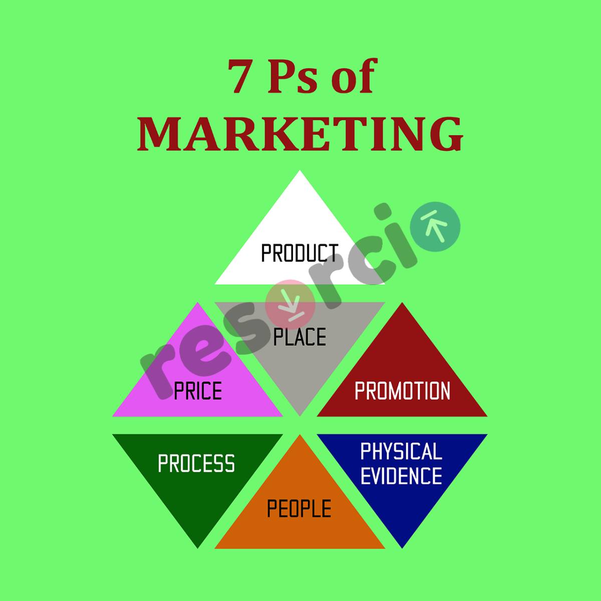 7 Ps of Marketing - 11