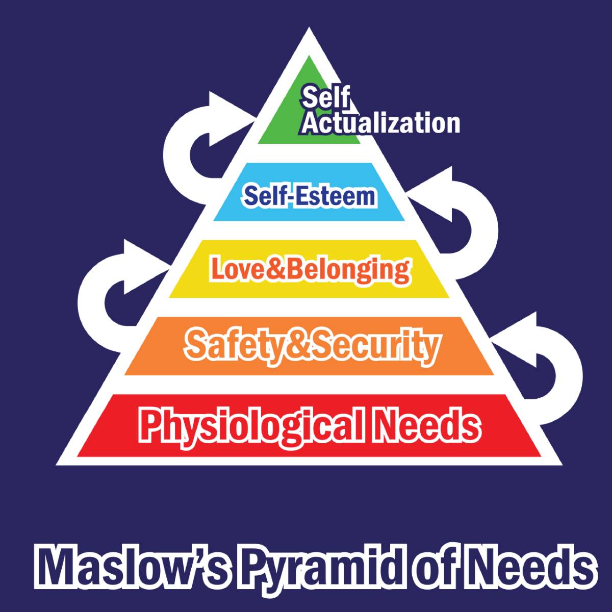 Maslow’s Hierarchy of Human Needs