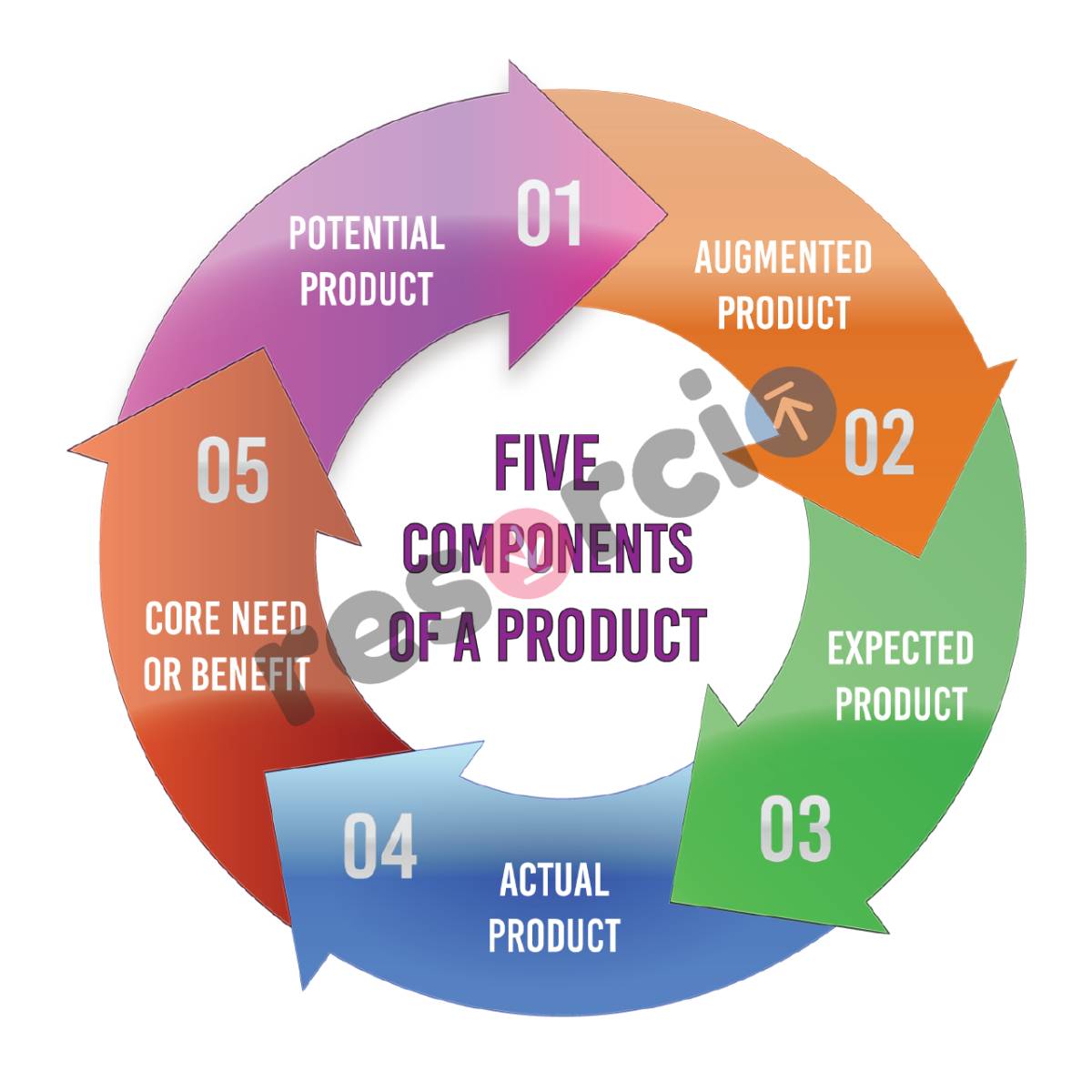 Five Components of a Product - 04