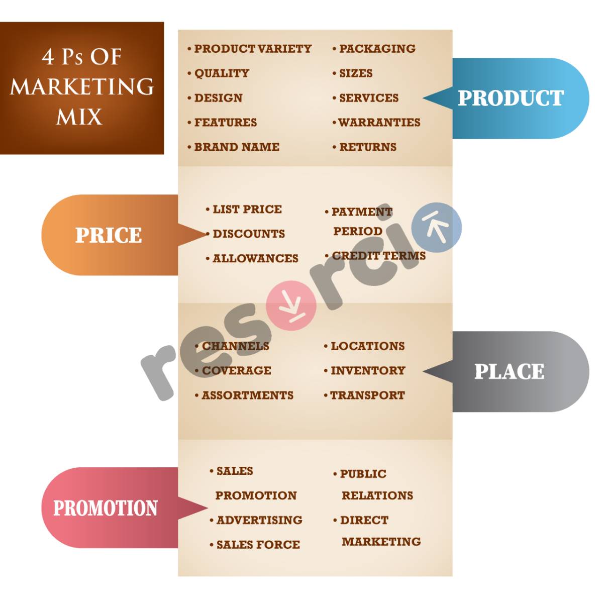 4 Ps of Marketing Mix - 23