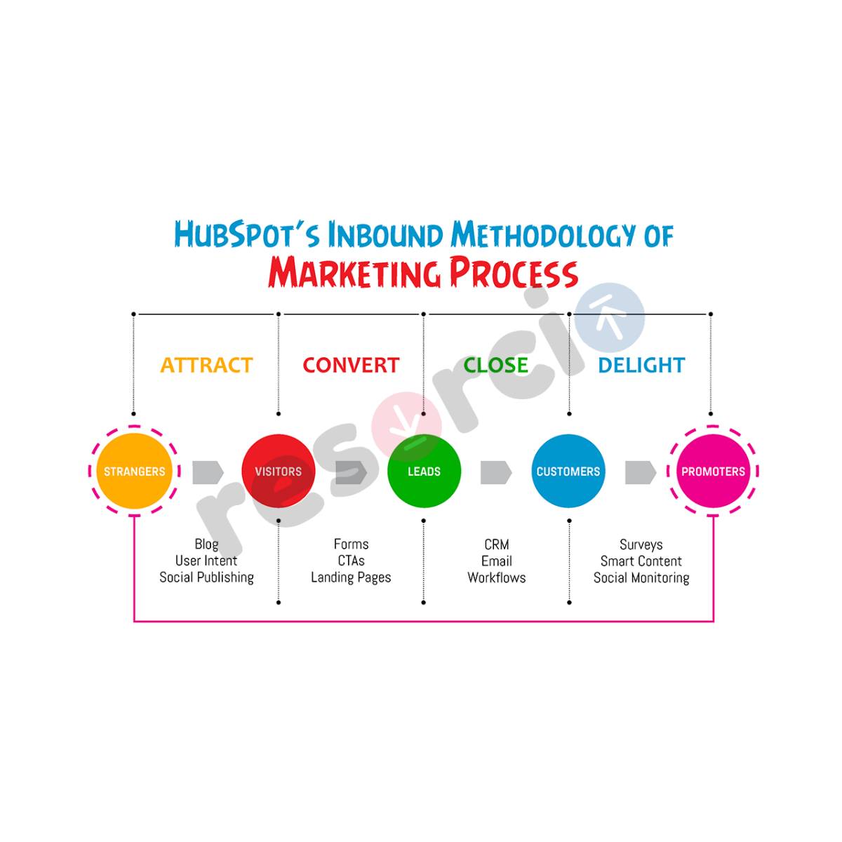 Hubspot's Inbound Methodology of Marketing Process - Template 09