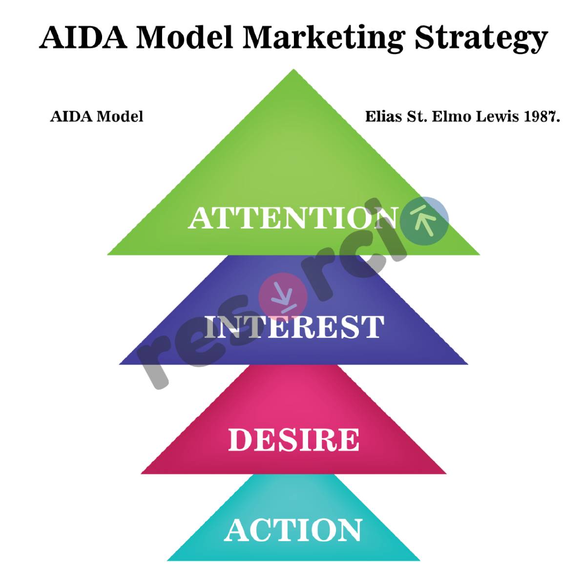 Aida Model Marketing Strategy - 10