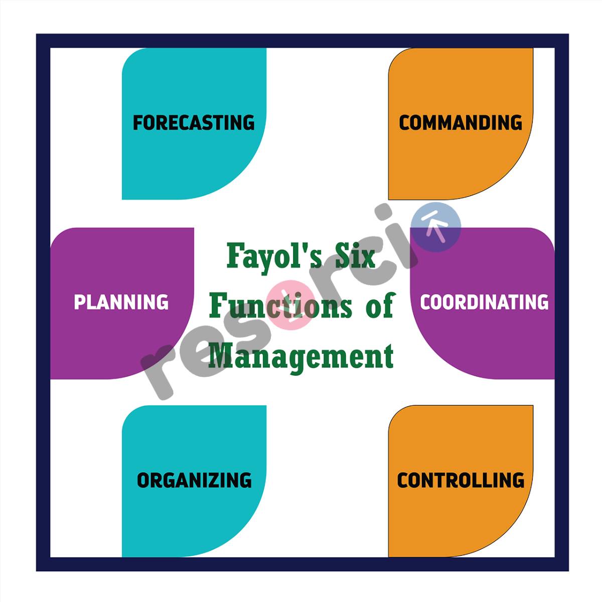Henry Fayol's Six Functions of Management - Template 04