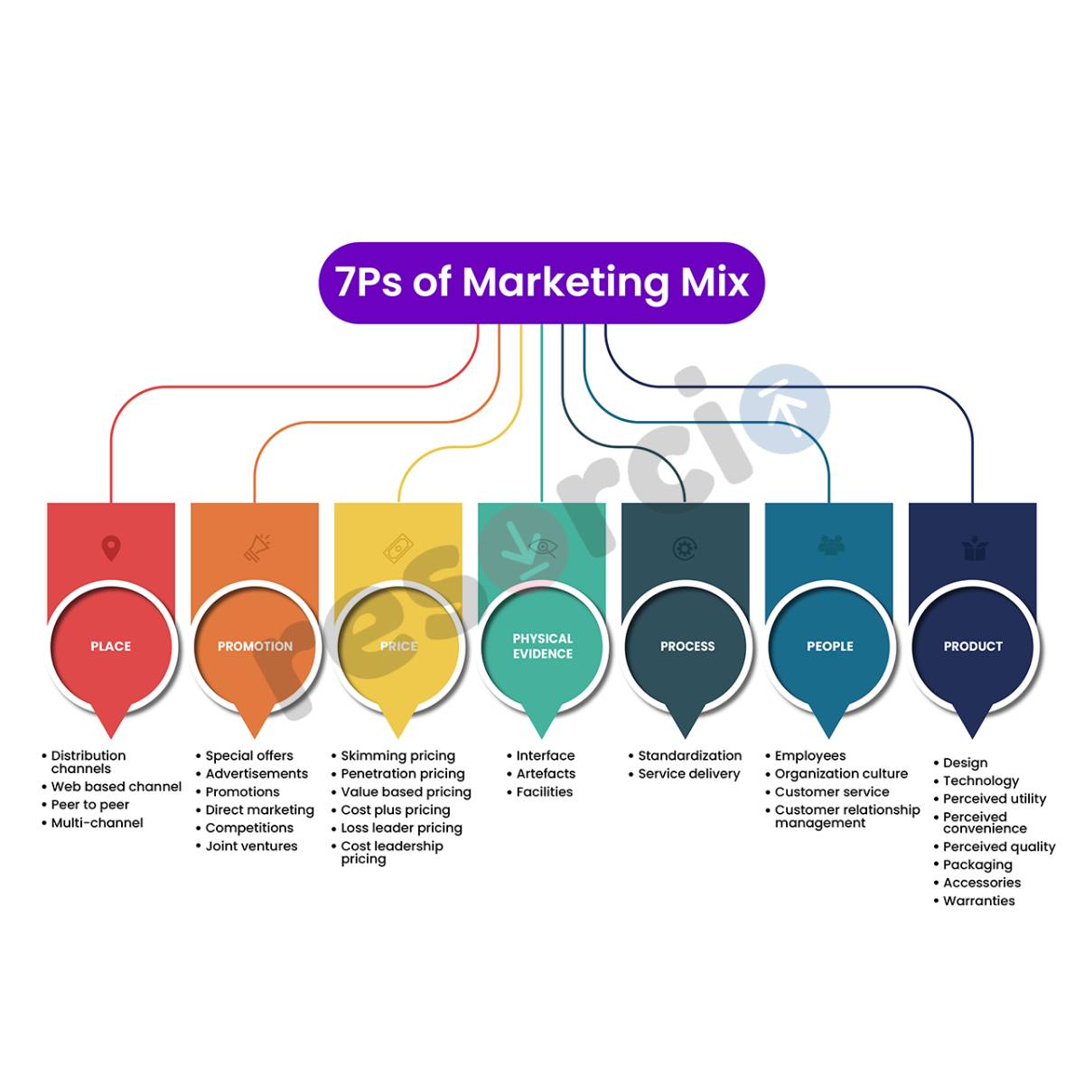 7P's of Marketing Mix - 17
