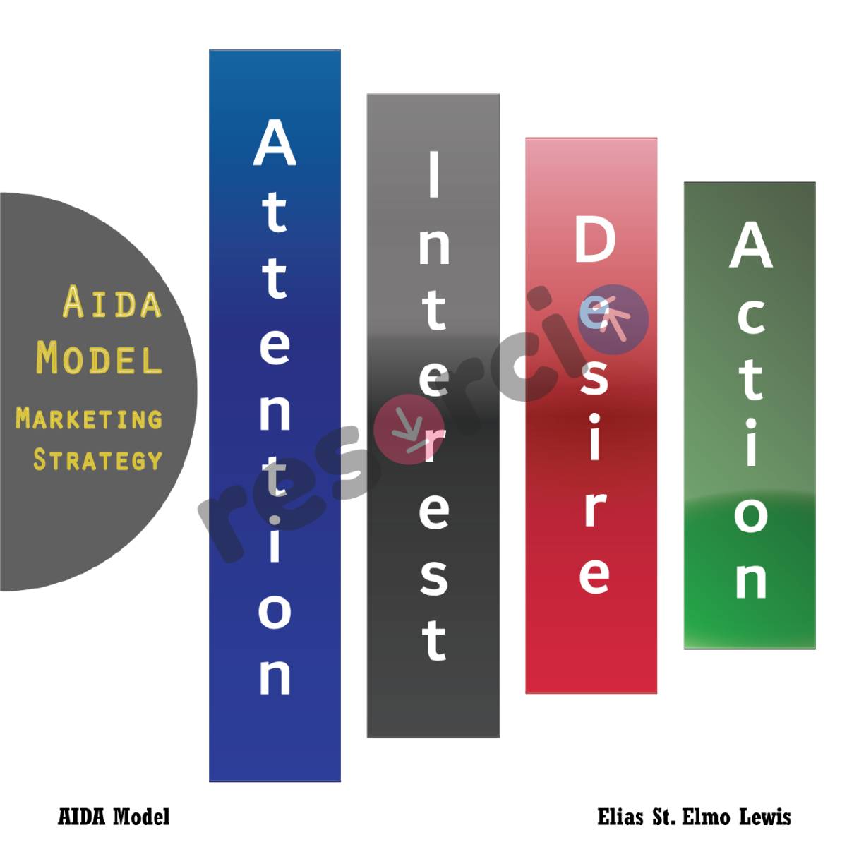 Aida Model Marketing Strategy - 03