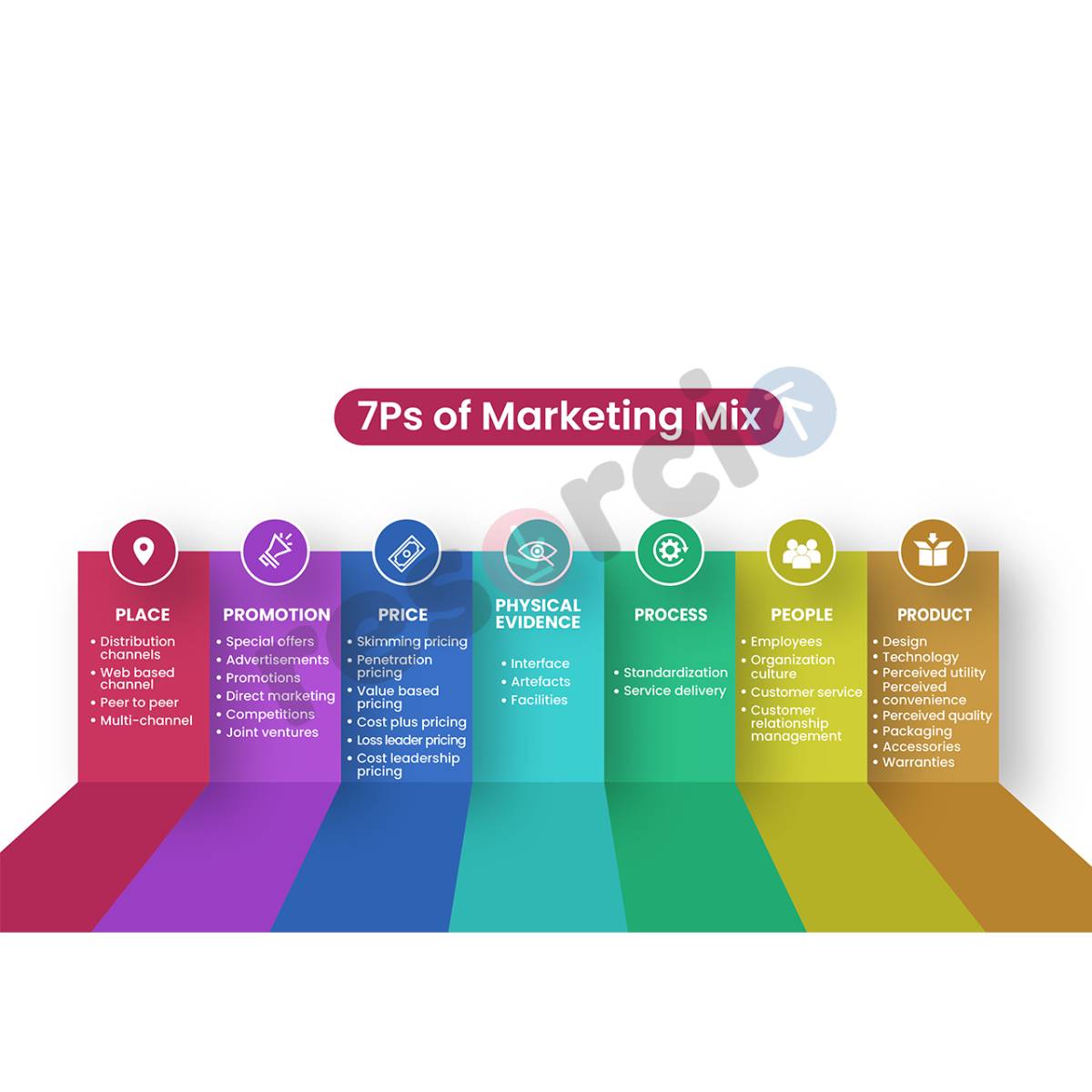 7P's of Marketing Mix - 03