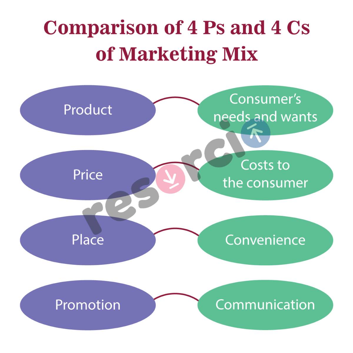 Comparison of 4 Ps and 4 Cs of Marketing Mix - 03