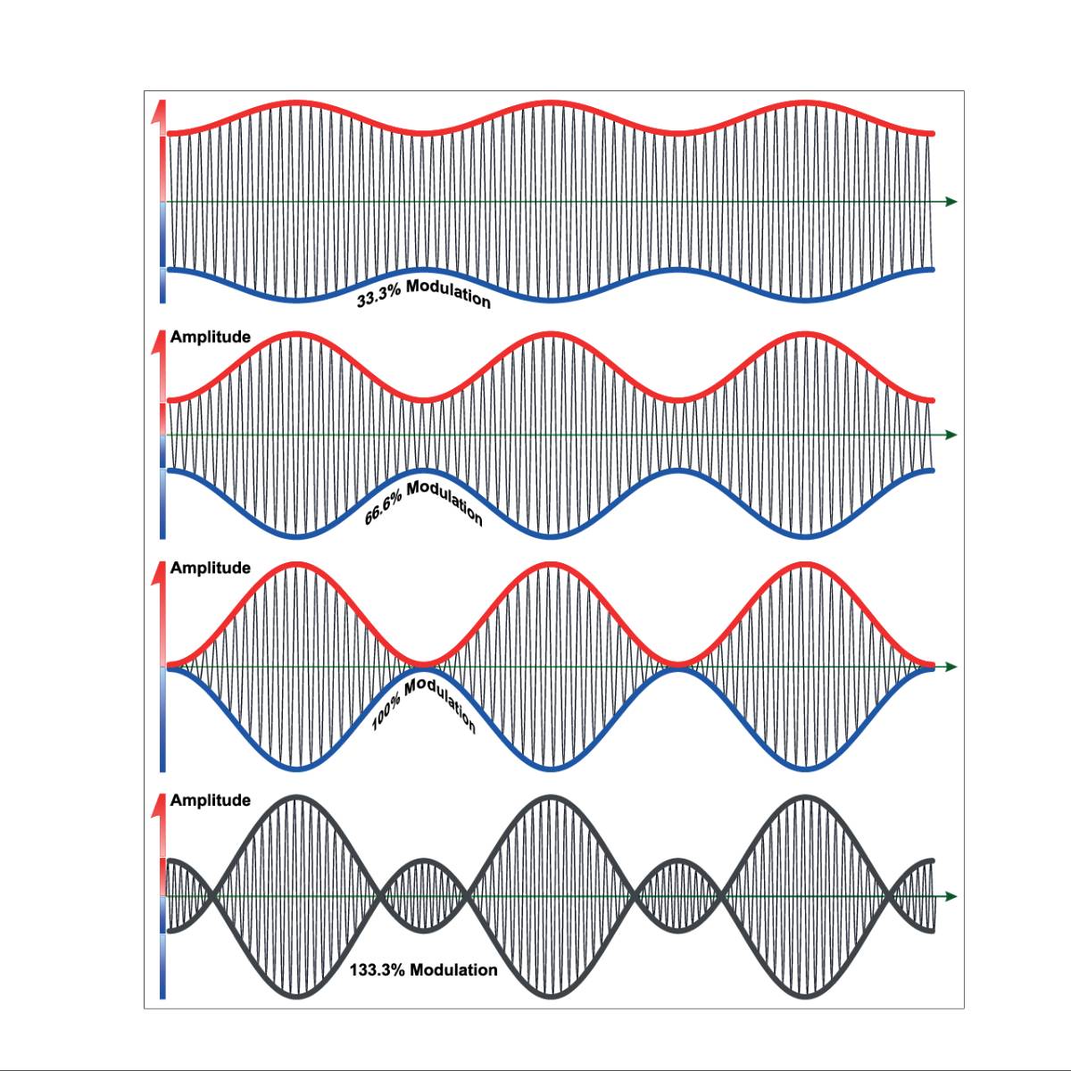 Modulation & Demodulation