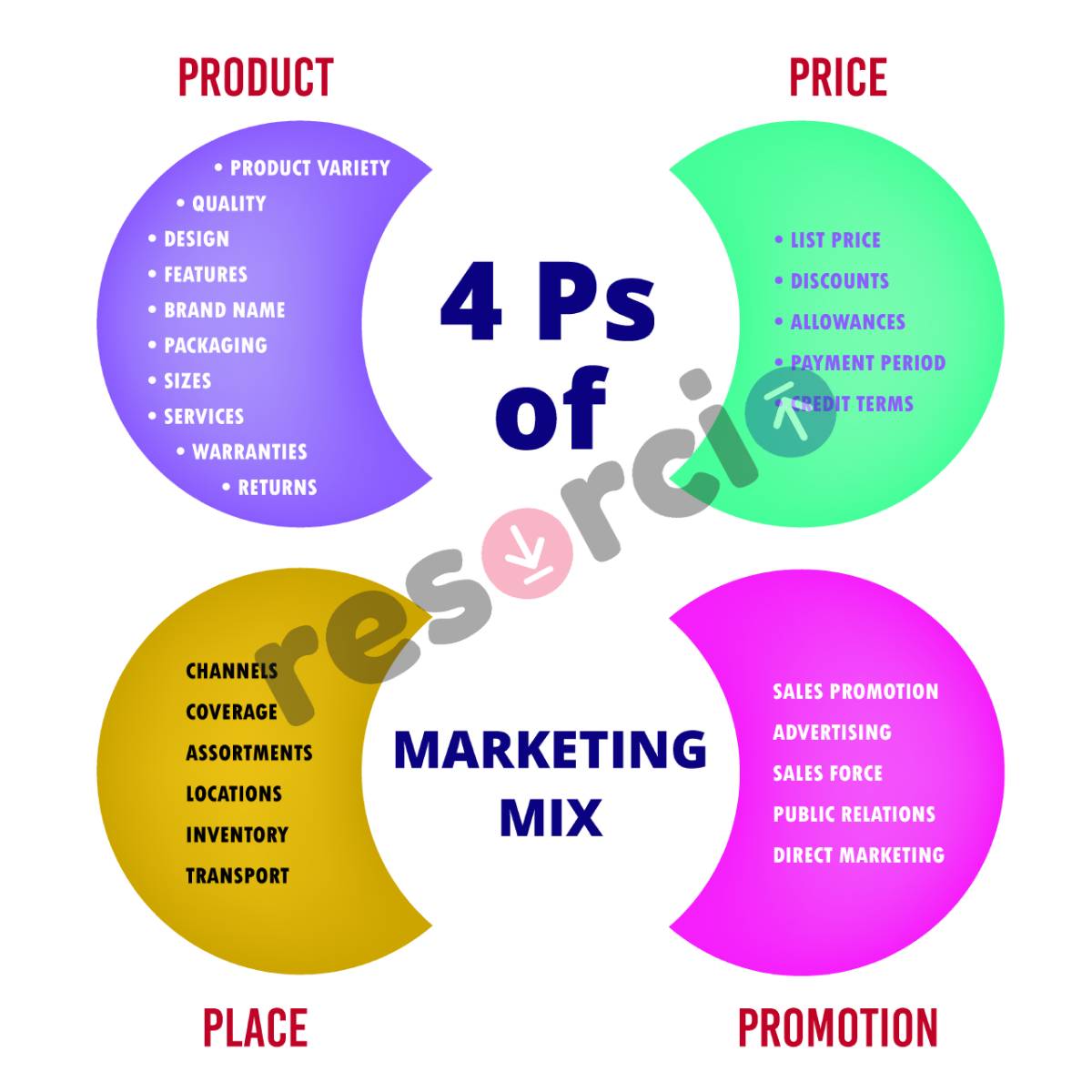 4 Ps of Marketing Mix - 27