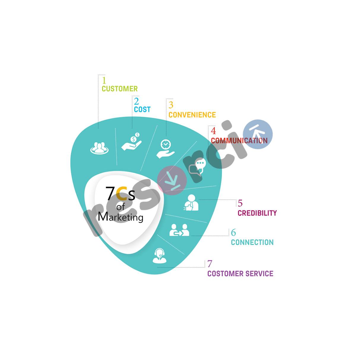 7 Cs of Marketing - 30