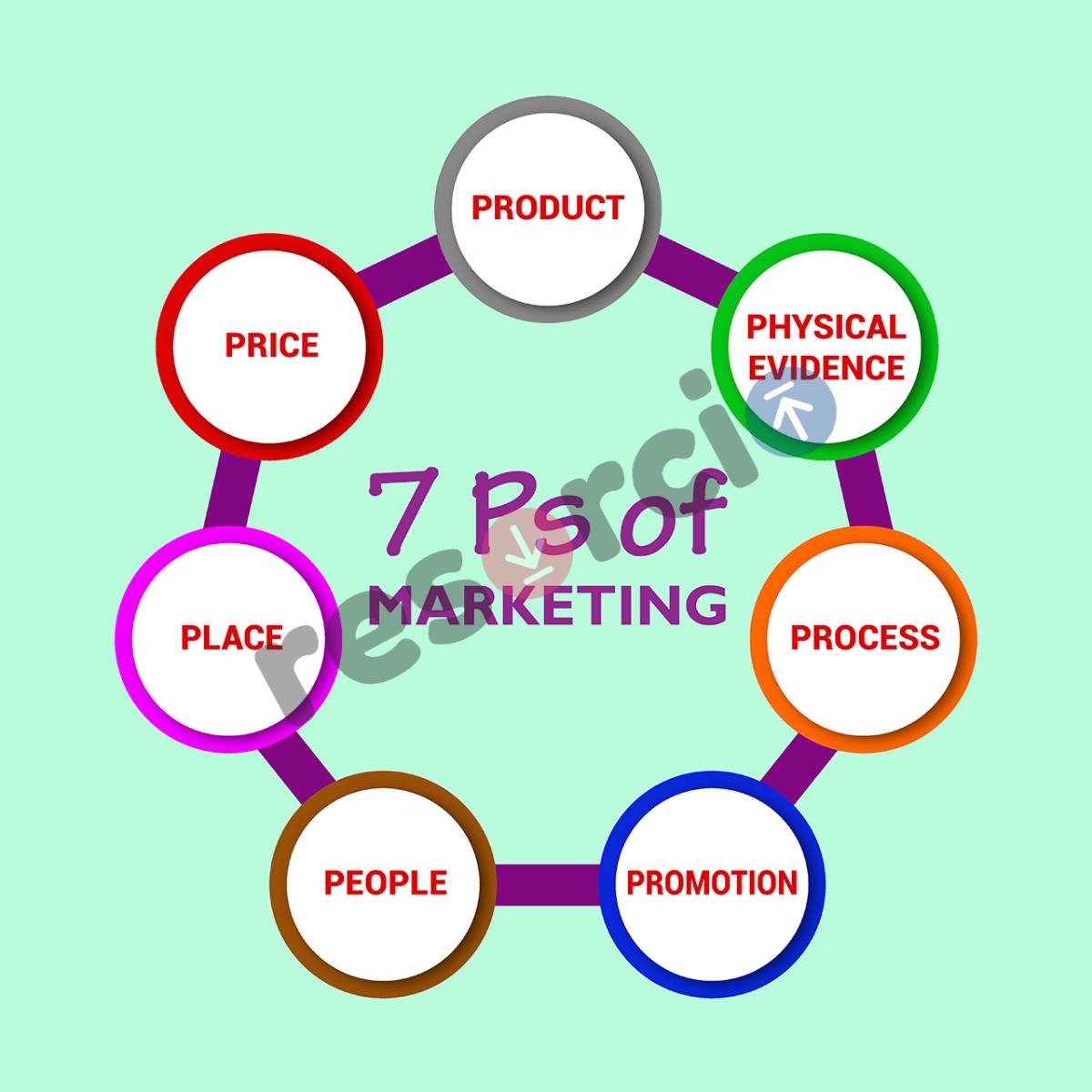 7 Ps of Marketing - 02