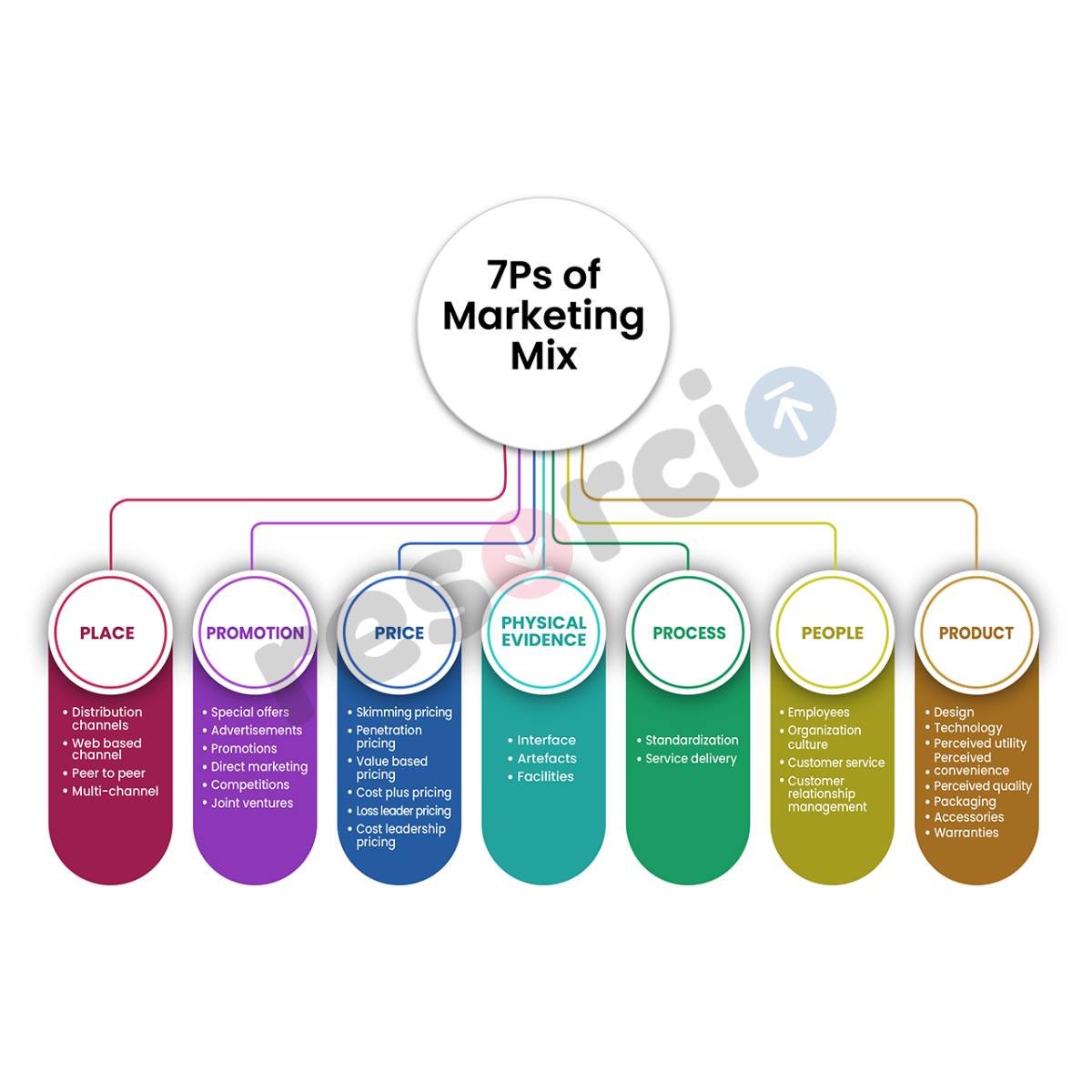7P's of Marketing Mix - 09