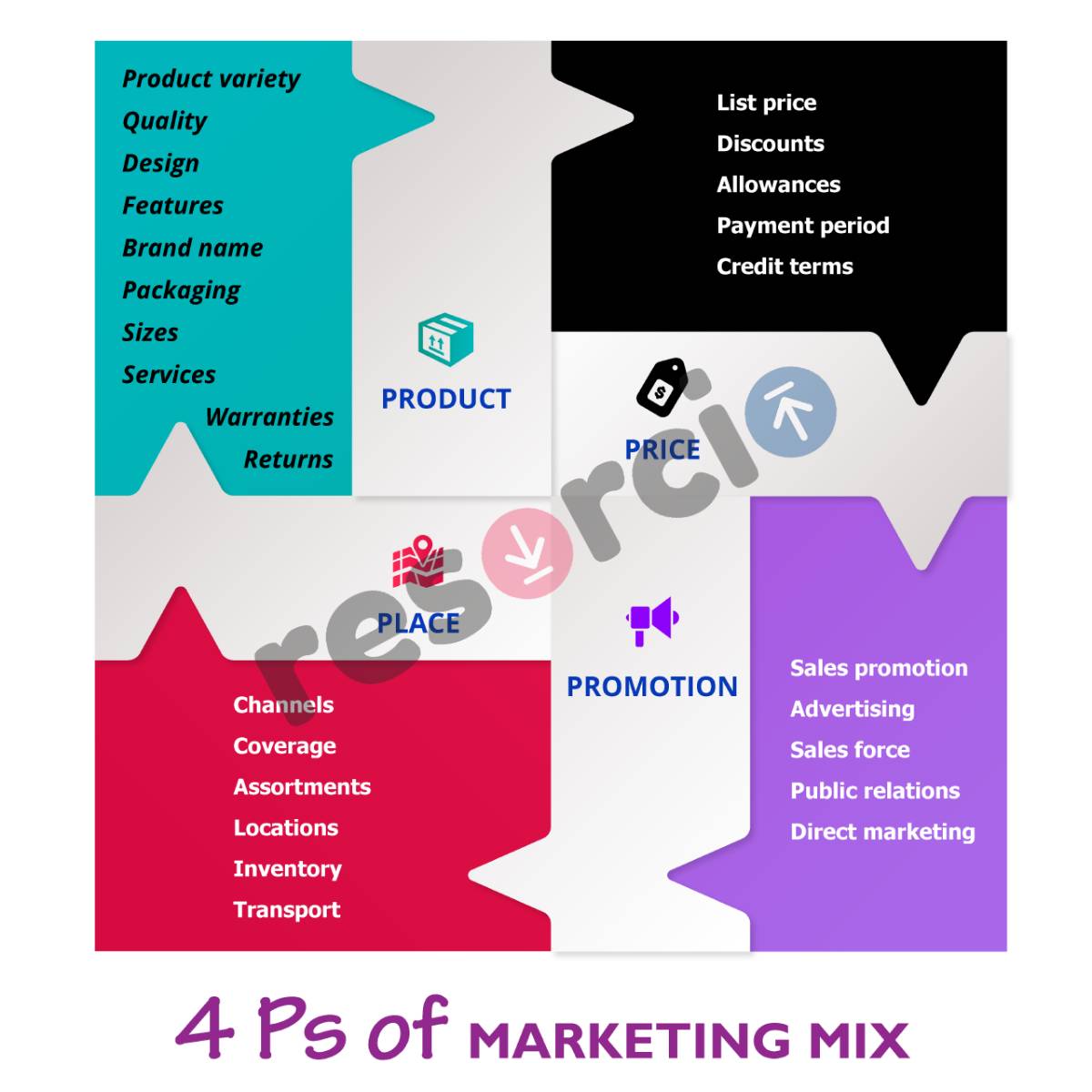 4 Ps of Marketing Mix - 29