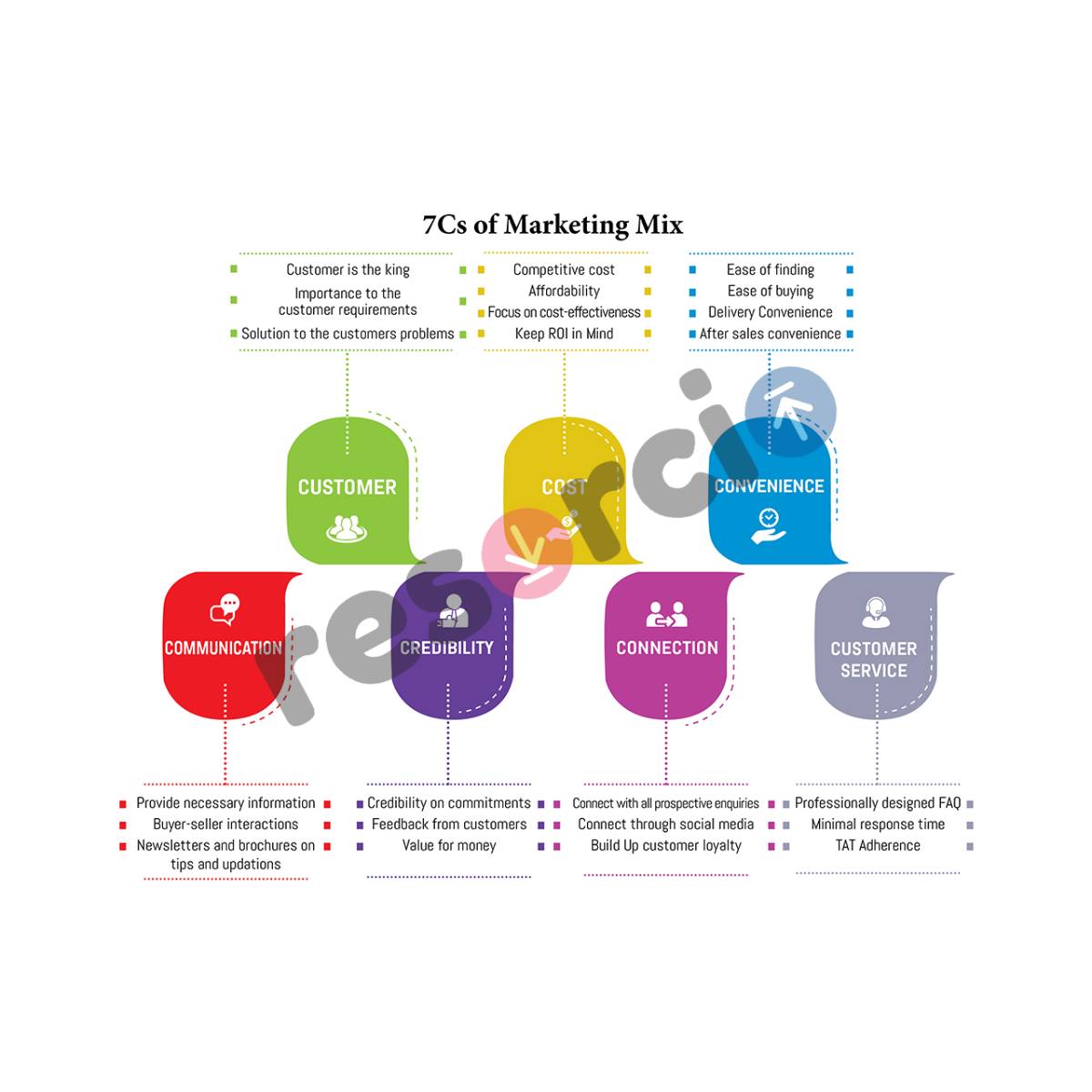 7 C's of Marketing Mix - Template 01