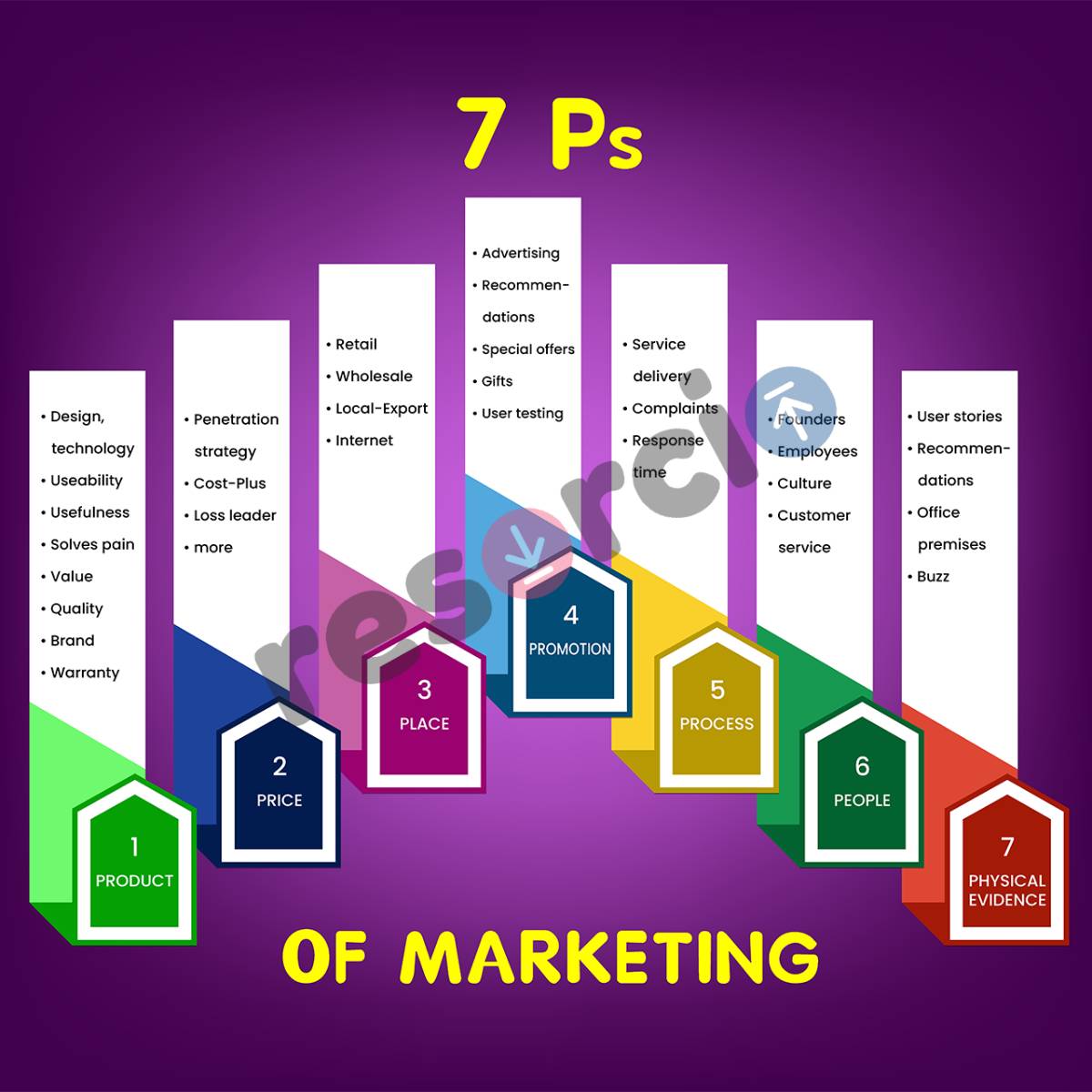 7 Ps of Marketing - 13