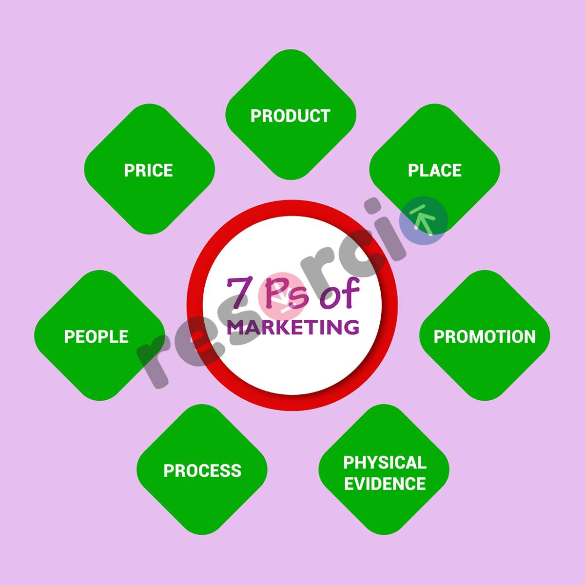 7 Ps of Marketing - Template 03
