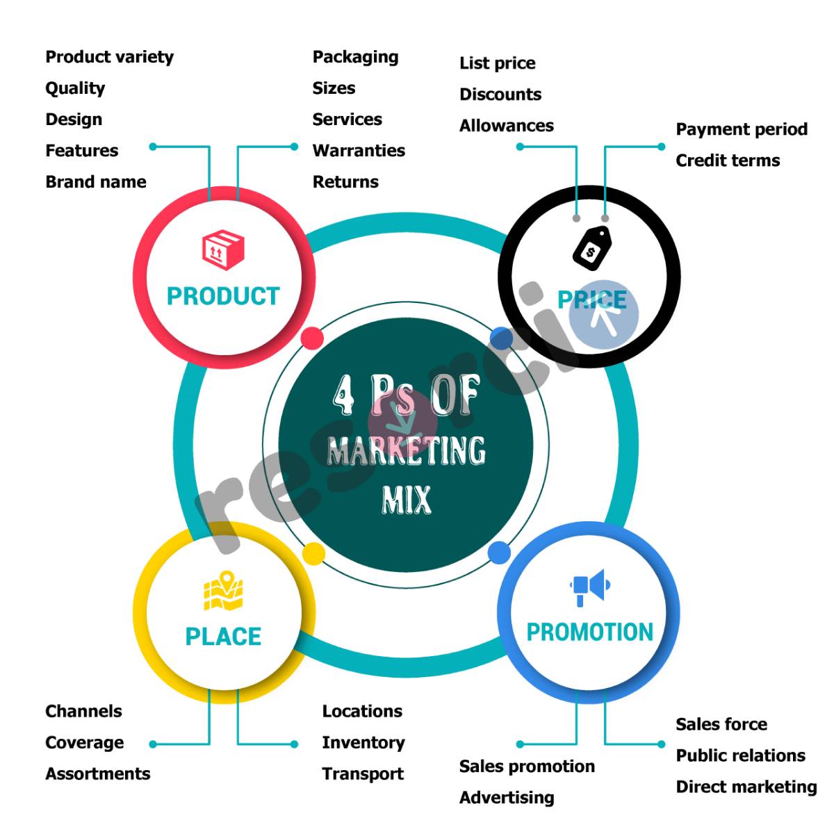 4 Ps of Marketing Mix - 30