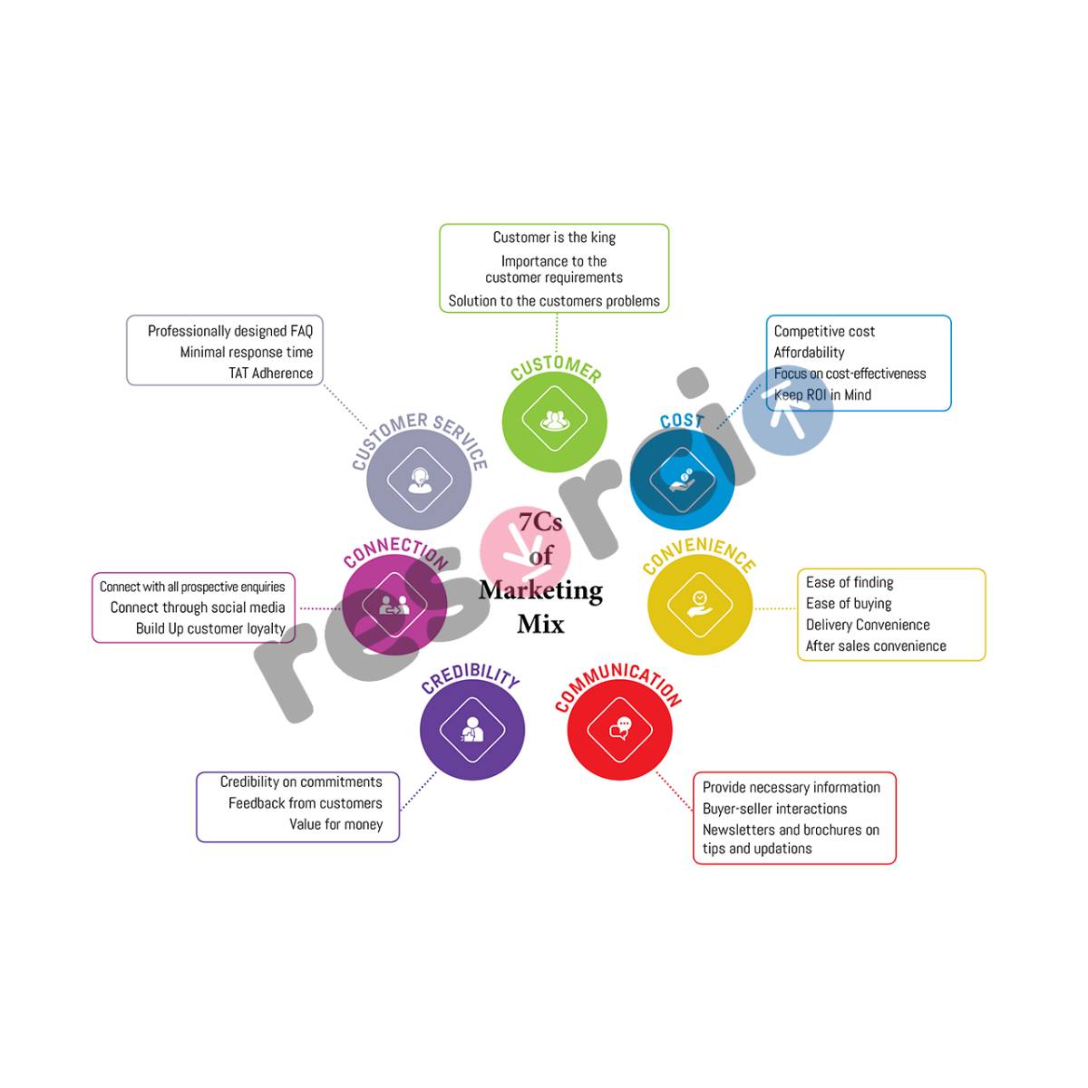 7 C's of Marketing Mix - Template 02