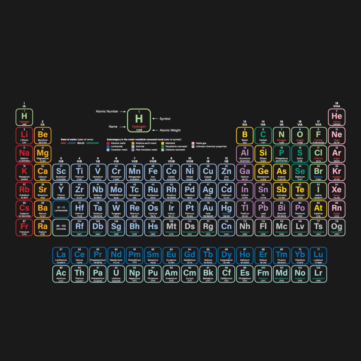 S and P Block Elements