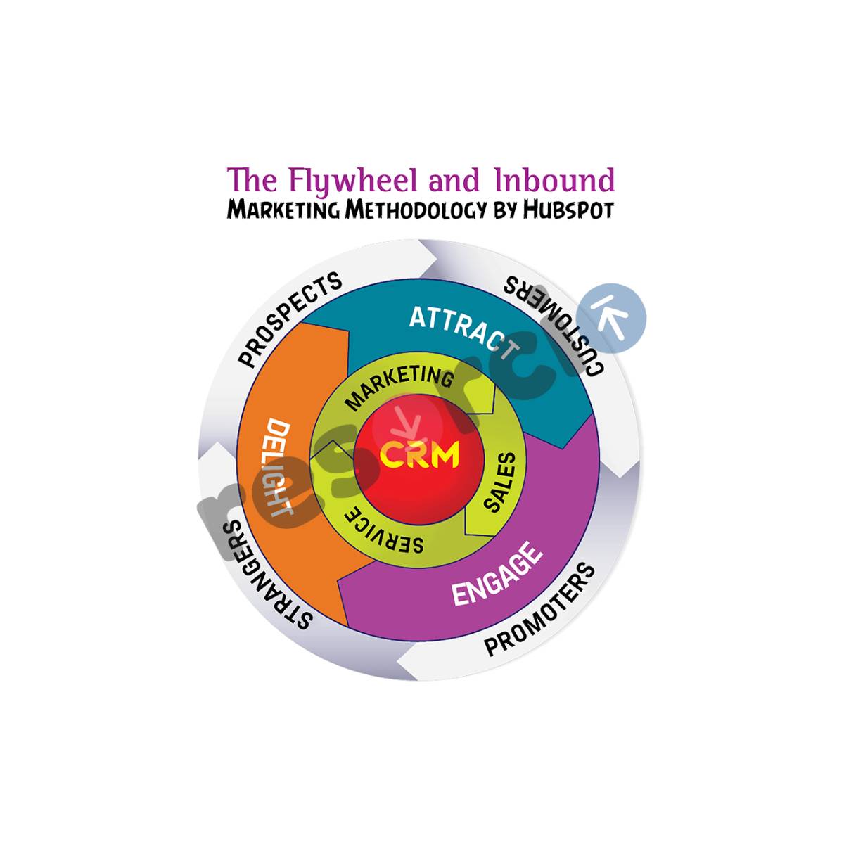 The Flywheel and Inbound Marketing Methodology by Hubspot - 04