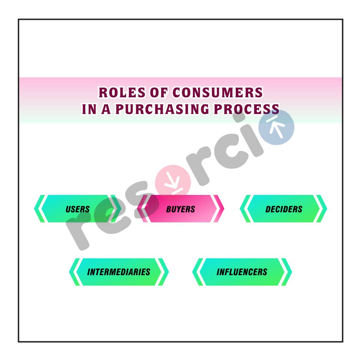 Roles of Consumers in a Purchasing Process - 04