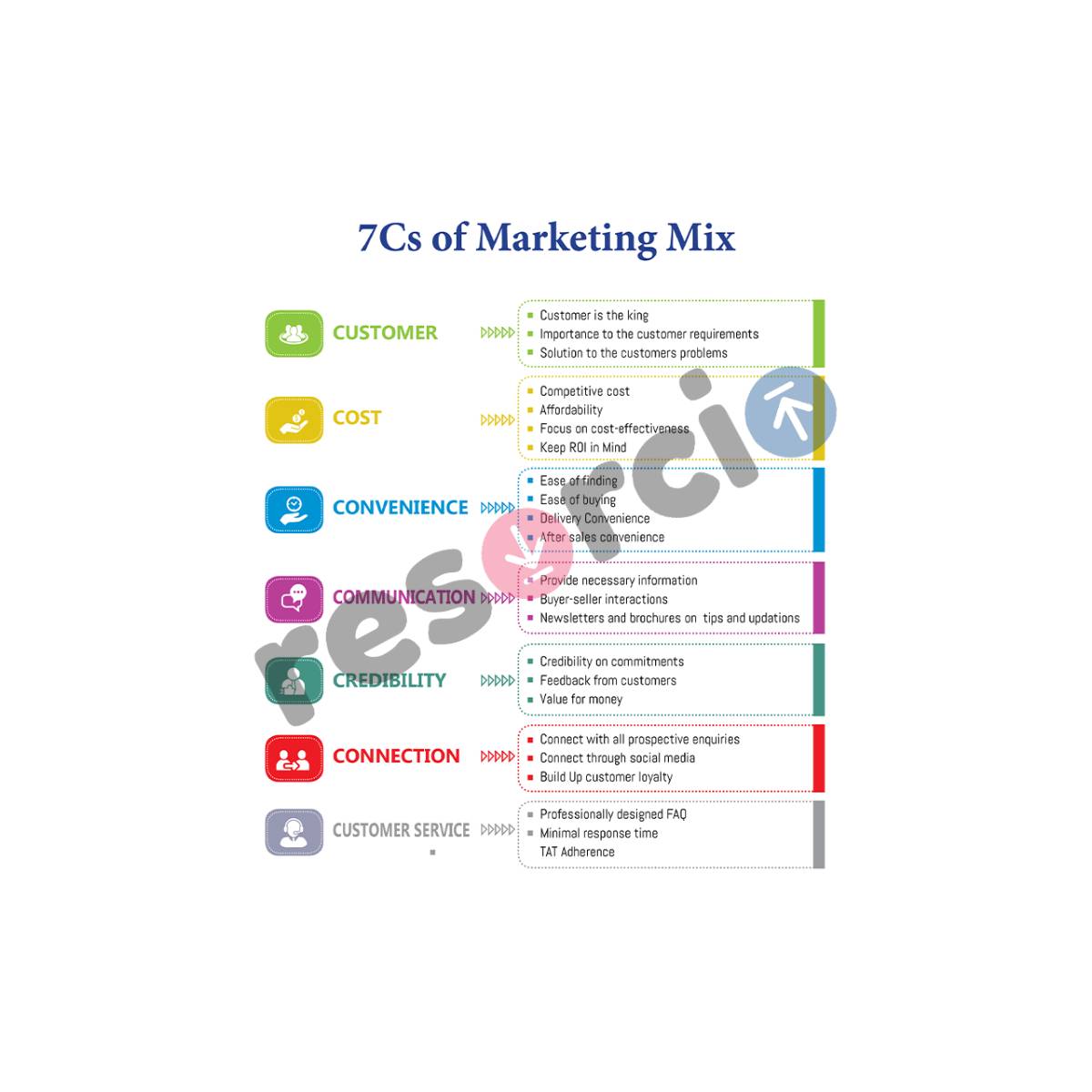 7 C's of Marketing Mix - Template 03