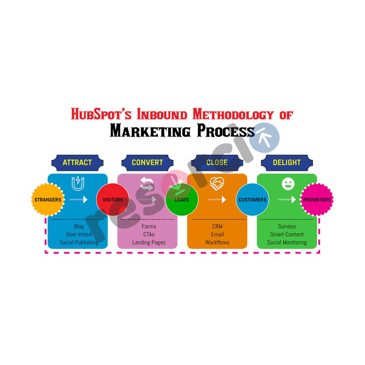 Hubspot's Inbound Methodology of Marketing Process - Template 10