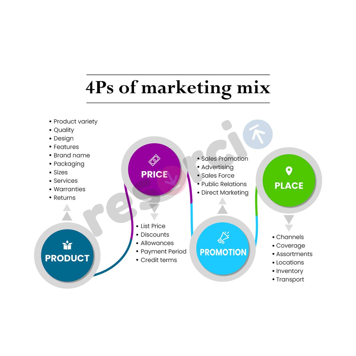 4 Ps of Marketing Mix - 17