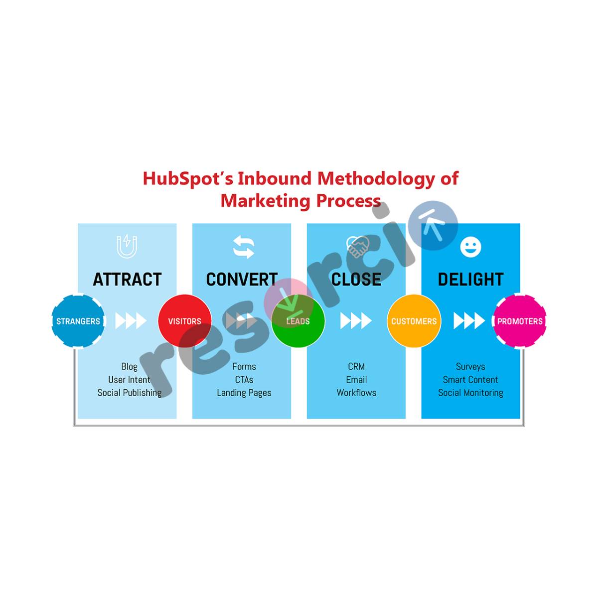 Hubspot's Inbound Methodology of Marketing Process - Template 02